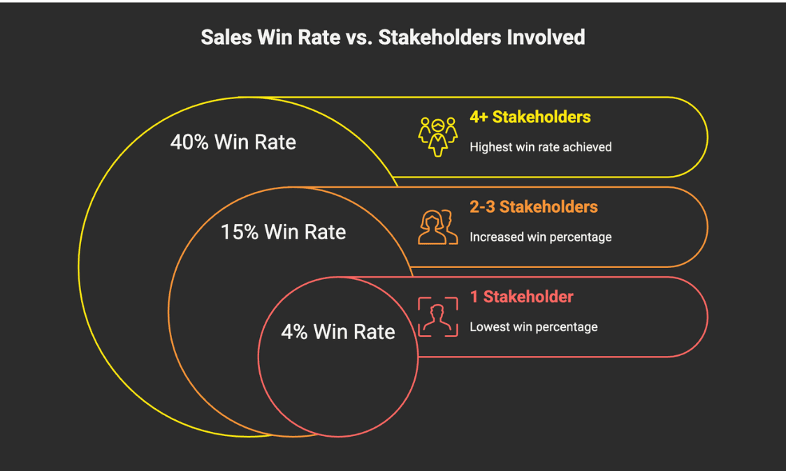 Multi-Threading in Sales: A Tactical Playbook to Increase Win Rates ...